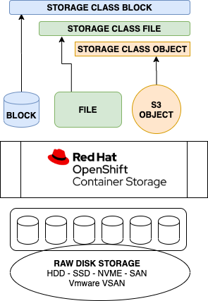 Workload Characterization: OpenShift Registry with OpenShift Container Storage